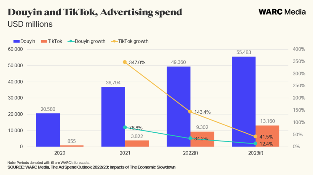 TikTok Global Ad Revenue to Hit $13.2bn in 2023 - Brand Times