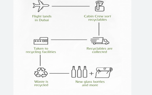 How Emirates Recycled Over 500,000kg of Plastic, Glass in One Year ...