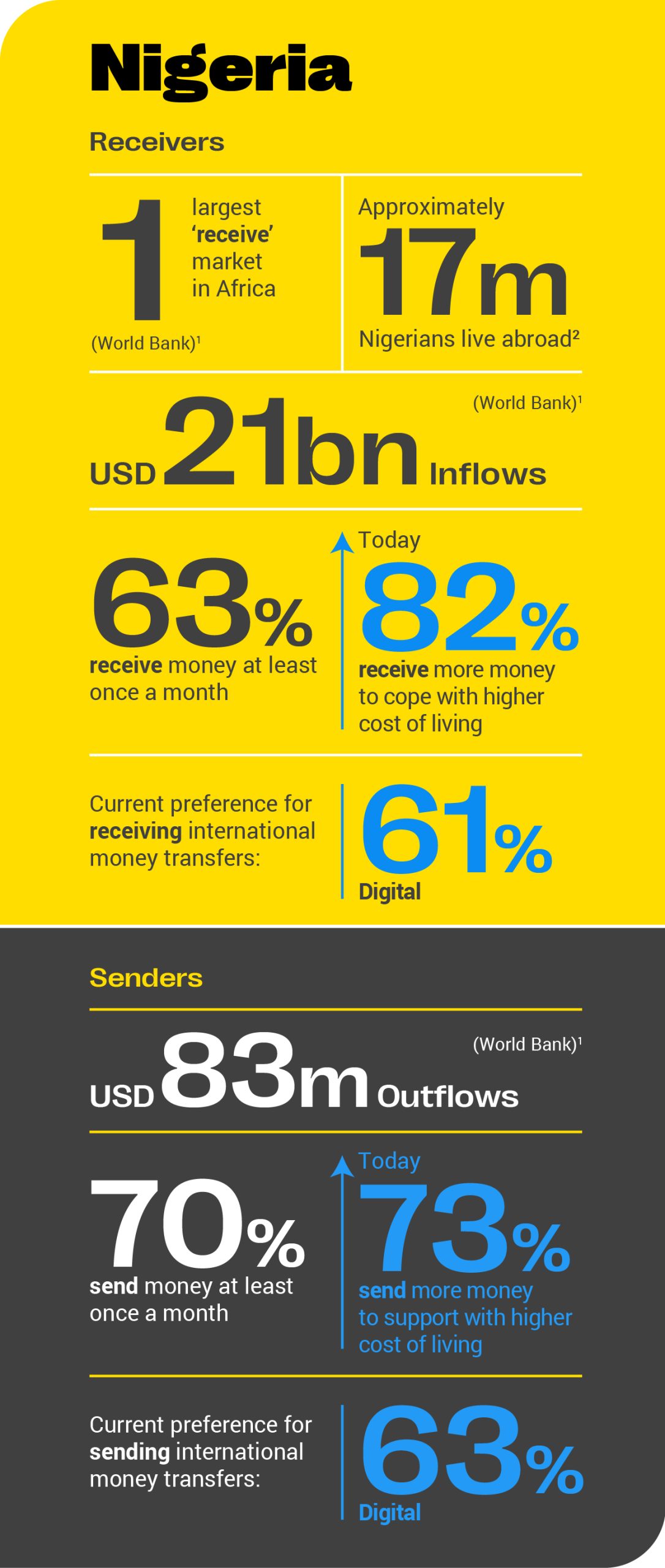 Global Money Transfer Index: Nigeria’s Consumers Call for Greater ...